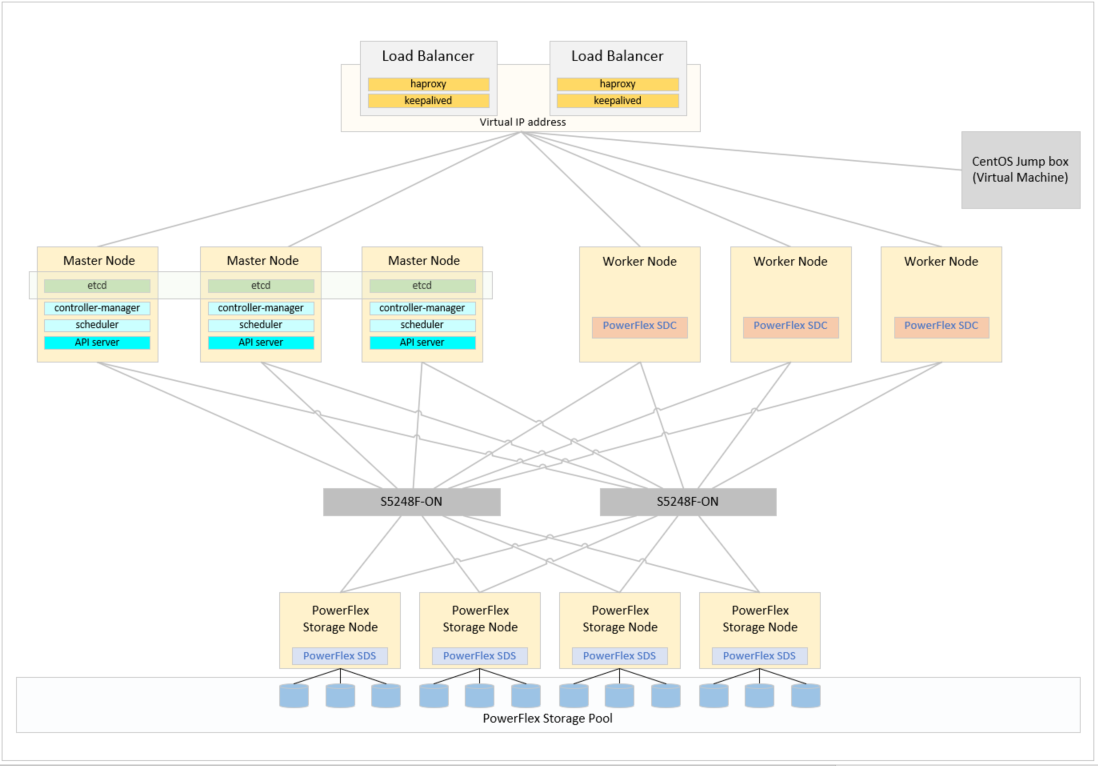 Deploying Red Hat Openshift on bare metal nodes with the PowerFlex CSI driver – PowerFlex Me